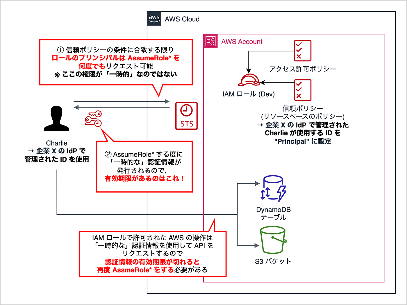 テクニカルトレーナーと学ぶ AWS IAM ロール ~ ここが知りたかった ! つまずきやすい部分を理解してモヤっとを解消 - builders.flash☆ - 変化を求めるデベロッパーを ...